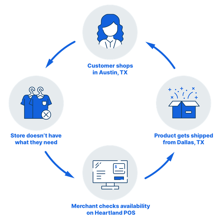 Retail POS Systems for Clothing and Apparel Stores | Heartland